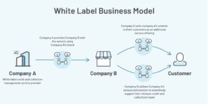 White-label Debt Collection | 4D Contact